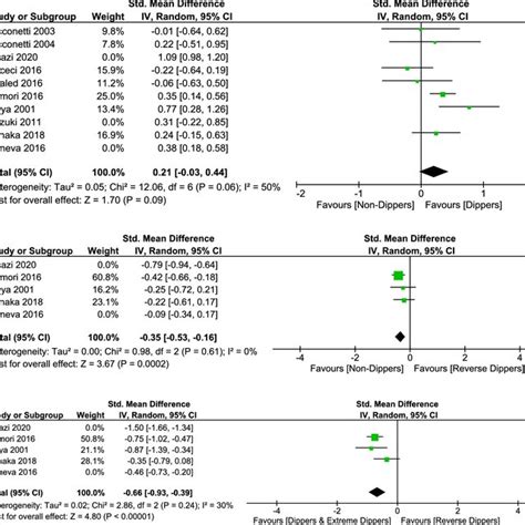 A Forest Plot Of Sensitivity Analysis On Global Function Download