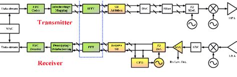 Ofdm Wireless Communication Systems Download Scientific Diagram