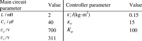 The Simulation Parameters Of The Grid Forming Control Download Scientific Diagram