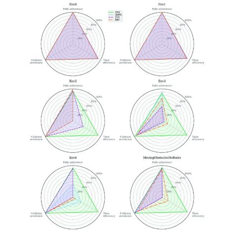path progression performance comparison between rl algorithms in