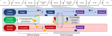 Privacy Preserving Intrusion Detection Using Convolutional Neural Networks