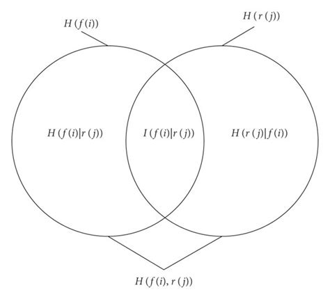 Relationship Diagram Of Mutual Information Entropy Hfi RjHrjHrj Fi Download Scientific Diagram