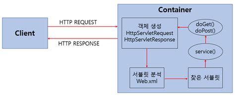 Java Jsp의 처리 과정 구성요소 Servlet Requestresponse