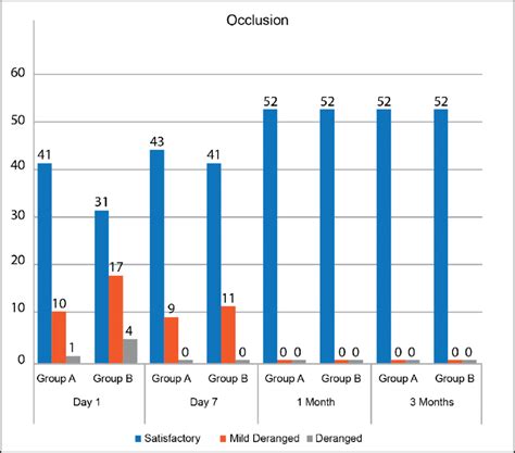 Occlusion In Group A And Group B Over The 4 Time Intervals Download Scientific Diagram