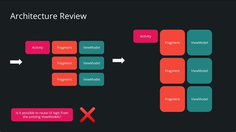 Composing Viewmodels Breaking Viewmodels Into Smaller Self Contained