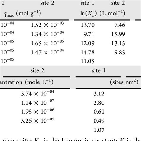 Fit Parameters Obtained Via Nlls Regression Of The C Eq Vs Q Data Using