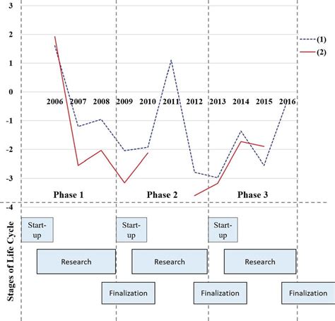 Estimates Of Coefficients On The Year Dummy Variables For The Time Download Scientific Diagram