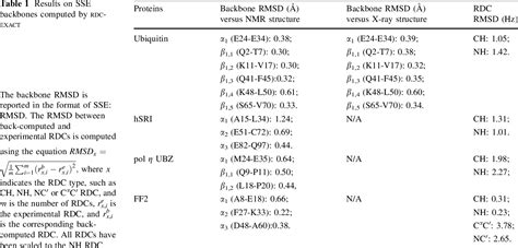 Table 1 From High Resolution Protein Structure Determination Starting