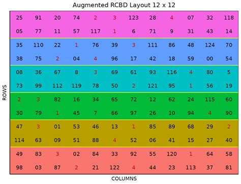 Augmented Randomized Complete Block Design • Fieldhub