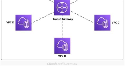 Aws Cloudcomputing Networking Awstransitgateway Techprojects
