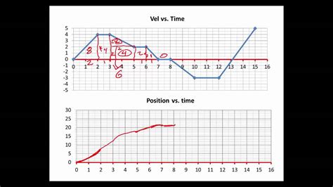 velocity time graph and position time graphs physicslab constant
