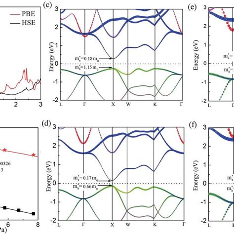 A The Electronic Thermal Conductivity And B Lattice Thermal