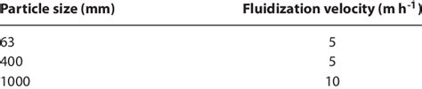 Experimental Fluidization Velocities As A Function Of Particle Size Download Table