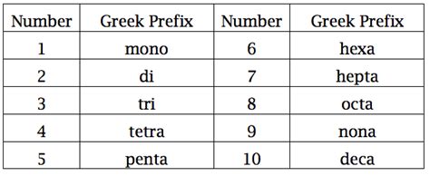 Laurenschemblog Naming Compounds