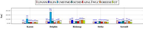 Figure 1 From Overlapping Community Detection Based On Facets Of Social Network An Empirical