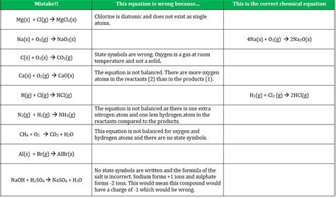 Ionic Equations Worksheet With Answers Gcse Tessshebaylo