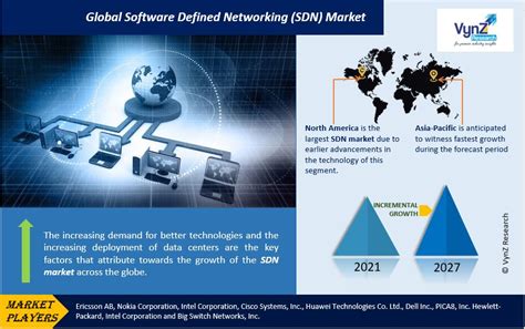 Software Developed Networking Market To Hit Usd 365 Billion In 2028