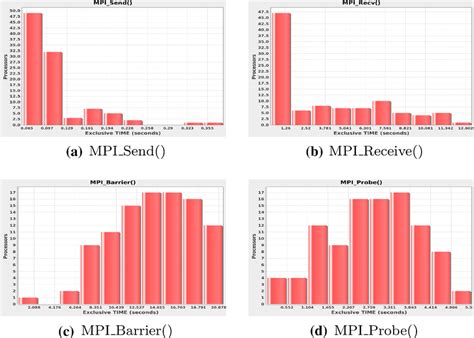 Runtime Of Mpi Functions In Dplal Download Scientific Diagram