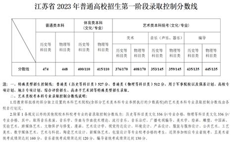 预估2024年江苏高考分数线 大概多少分 高三网