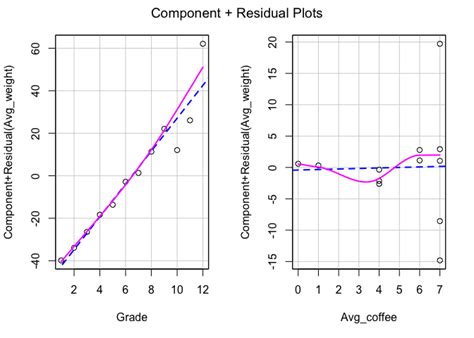 Multiple Linear Regression R