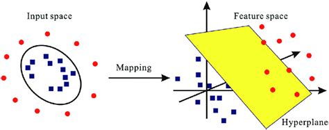 schematic of nonlinear mapping from input space to feature space