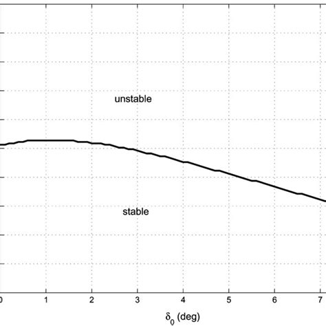 Forces Acting On The Planing Hull With A Transom Flap Download