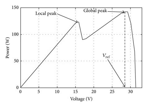 P V Characteristics Under Partial Shading Download Scientific Diagram