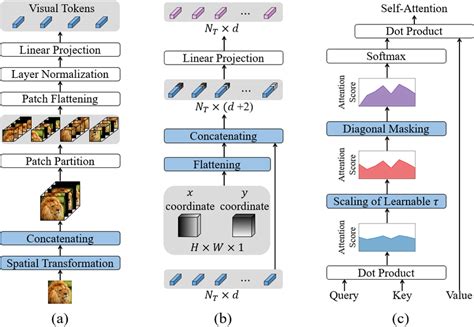 Architectures Of The Proposed Techniques A Spt Where N T And D Are Download Scientific