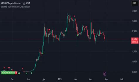 Stoch Rsi Multi Timeframe Cross Indicator By Sherbakov888 — Tradingview