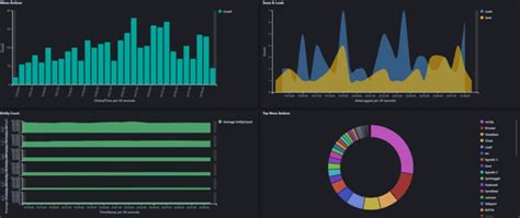 how to set up an elasticsearch analytics and monitoring panel for your