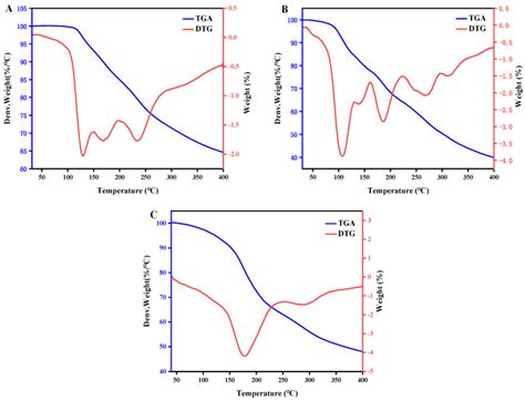 Preparation Characterization And Bioactivities Of Polysaccharide Nano Selenium And Selenized