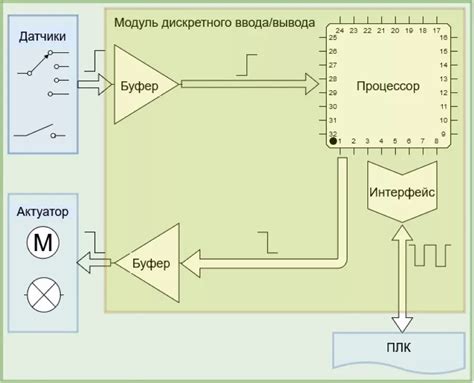 Модули ввода вывода сигналов виды и применение в статье магазина Суперайс