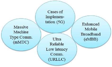 Different Categories Of 5g Use Cases Implementation Download Scientific Diagram
