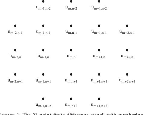 Figure 1 From An Optimal Fourth Order Finite Difference Scheme For The Helmholtz Equation Based