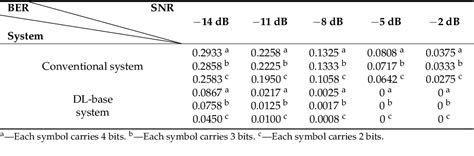 Table 5 From Deep Learning Based Cyclic Shift Keying Spread Spectrum