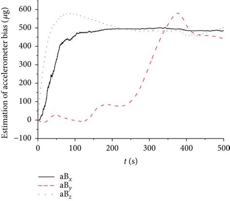 Estimation Of Accelerometer Errors A Estimation Of Accelerometer