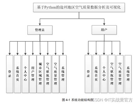python毕业设计参考文献基于flask的沧州地区空气质量数据分析及可视化 爬虫 关于flask的参考文献 csdn博客