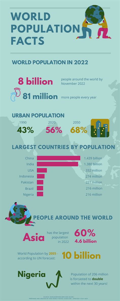 People Around The World World Population Facts Human Geography