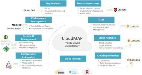 Cloudmap Cloud Orchestration Platform