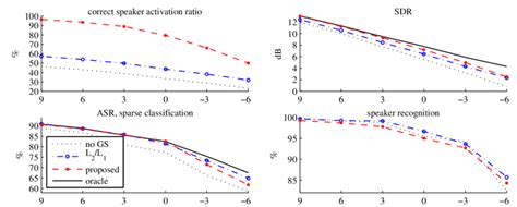 Results For Separation And Recognition Experiments Plotted Over The Download Scientific