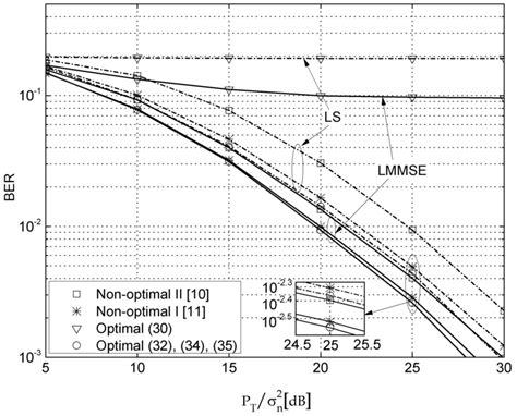 Ber Of Lmmse And Ls Estimators For Several Training Sequences With