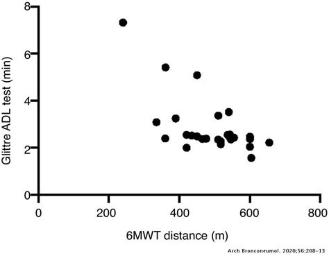 Exercise Capacity And Activities Of Daily Living Are Related In