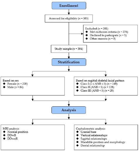 Figure 1 From Craniofacial Morphology Of Temporomandibular Disorder Patients With Different Disc