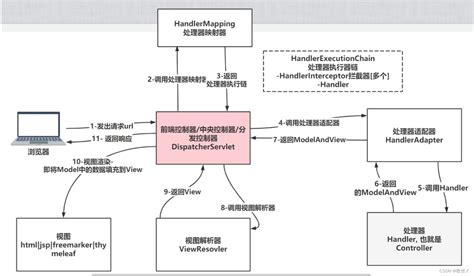 Springmvc工作流程 Csdn博客