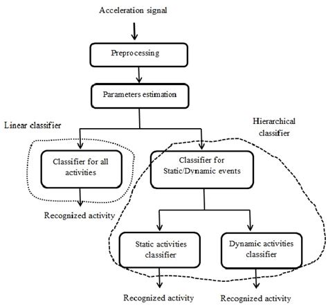 Figure 1 From Parametric Estimation Of Sample Entropy For Physical Activity Recognition