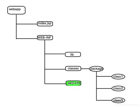 war包是什么，为什么web服务通常打出来的都是war包？除了war包，还有几种打包格式，他们之间的区别呢？ csdn博客