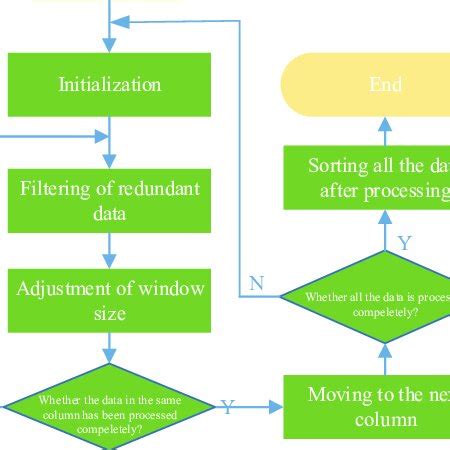 The Process Flow Of RDR The Process Of Redundant Data Reduction Is As Download Scientific