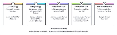 Layer 3 Security And Governance For Generative Ai Platforms On Aws