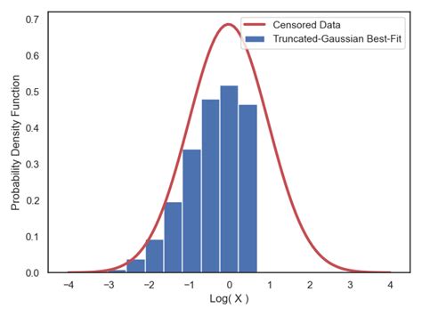 Regression Predicting The Distribution Of The A Dataset Subjected To Censorship Sample