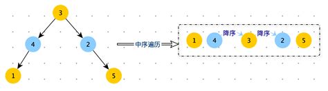 调整搜索二叉树中两个错误的节点